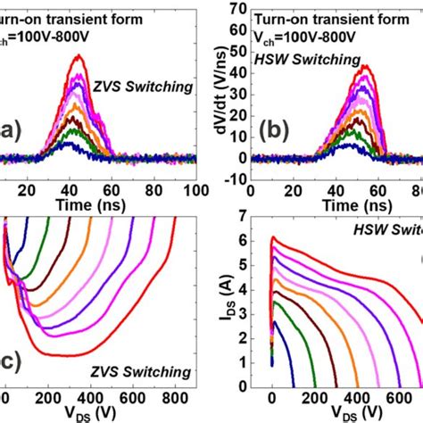 Continuous Switching Curves Of A Zvs And B Hsw At A Frequency Of Download Scientific