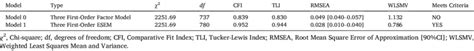 Model Fit Indices Model 0 And Model 1 Download Scientific Diagram