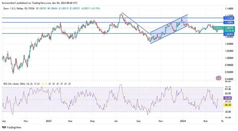 Eur Usd Analysis Today 04 04 Rebound Gains Weak Chart