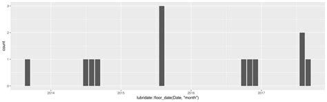 Plot The Count Of Purchase Per Day And Month In R Stack Overflow