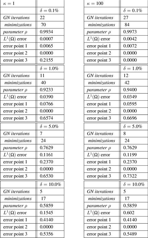Table 2 From The Ivanov Regularized Gauss Newton Method In Banach Space With An A Posteriori