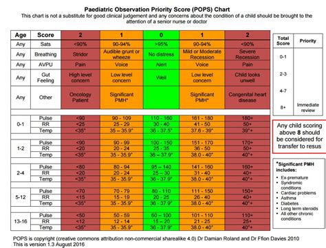 The Paediatric Observation Priority Score Pops The Rolobot Rambles