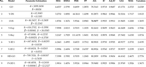 Results Of Model Parameter Estimation And Criteria For Comparison From Download Scientific