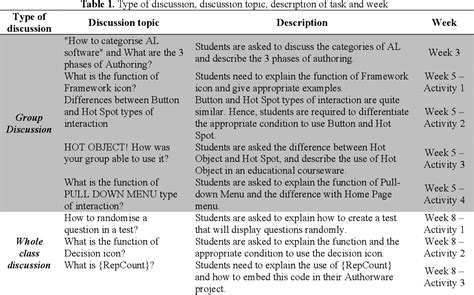 Table 1 From Babes Problem Solving Appraisal And Behaviour In Asynchronous Online Discussion