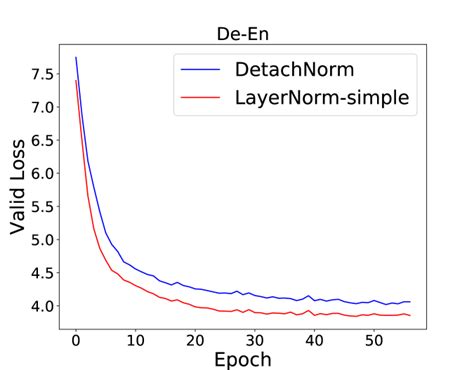 Understanding And Improving Layer Normalization Deepai