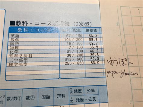成績公開第2回京大入試実戦模試駿台京都大学へ夏の模試E判定から現役逆転合格した話