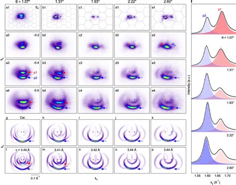 Figure 4 From Evolution Of Flat Band And Role Of Lattice Relaxations In