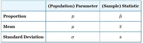 Population Vs Sample Vs Parameter 12th Grade Quiz Quizizz