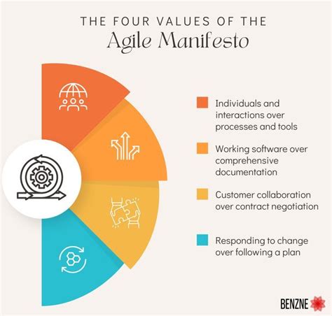 The Four Values Of The Agile Manifesto Benzne