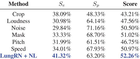 Performance Comparison For Lungrnnl Using Dif Ferent Data