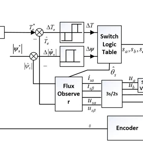 Block Diagram Of Direct Torque Control For Pmsm Download Scientific Diagram