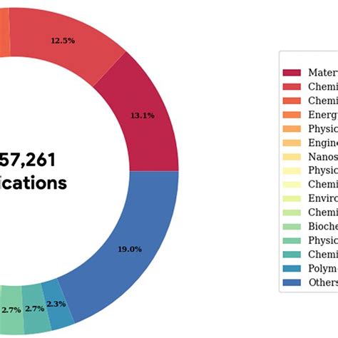 Composition Of Scientific Paper Dataset Figure 3 Composition Of Fair
