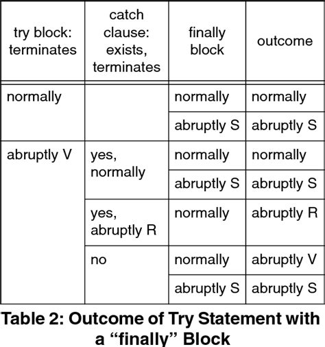 Table 2 From A Side By Side Comparison Of Exception Handling In Ada And Java Semantic Scholar