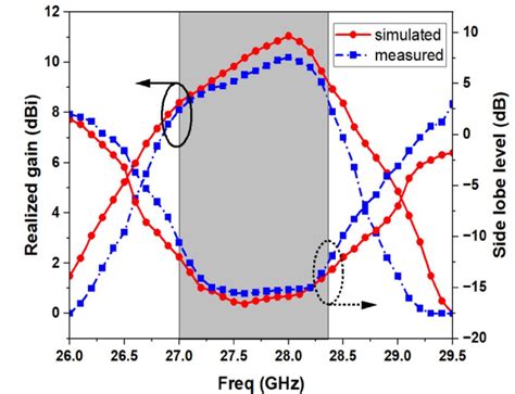 realized gain and side lobe levels of the antenna array
