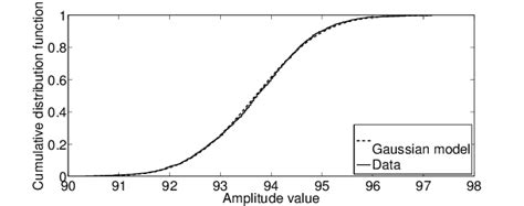 Cumulative Distribution Functions F N X Gaussian Fx Experimental