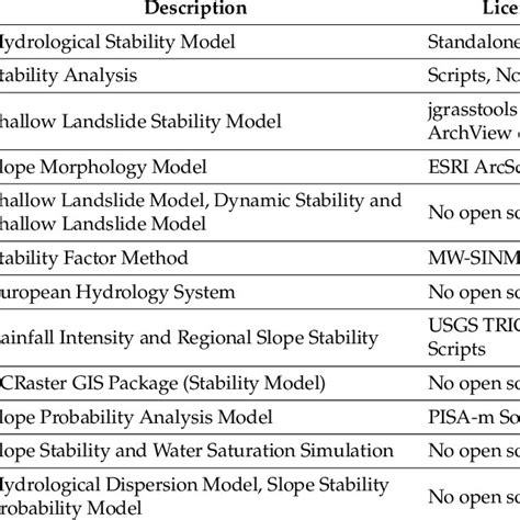 Deterministic Landslide Susceptibility Modeling Applications