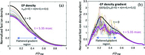 Initial And Final Ep A Density Profiles And B Negative Density