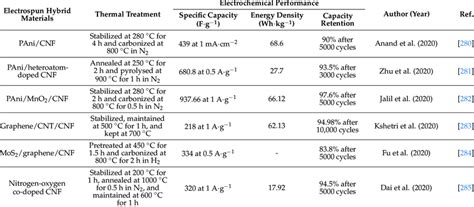 Electrospun Composites Applied As Electrode In Supercapacitor Devices