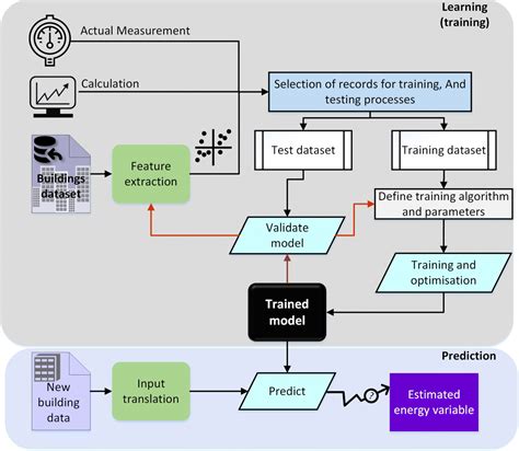 Energy Management Using Machine Learning At Pearl Brandon Blog