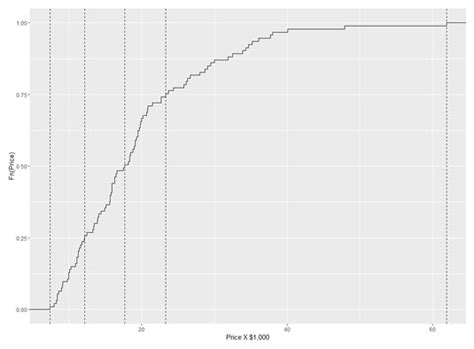 Step By Step The Empirical Cumulative Distribution Function In R Dummies