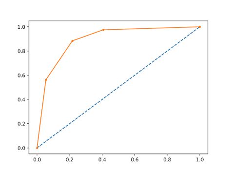 How To Generate And Interpret A ROC Curve For Binary Classification