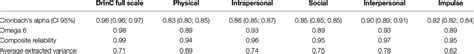 Reliability Indicators Download Table