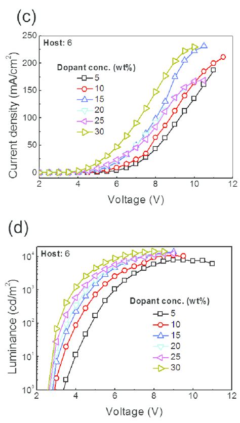 Doping Concentration Weight Ratio With Host Effects On The A Power Download Scientific