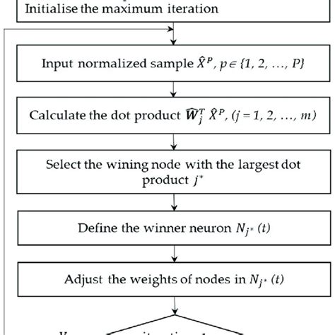 a flowchart for implementing the self organizing feature mapping
