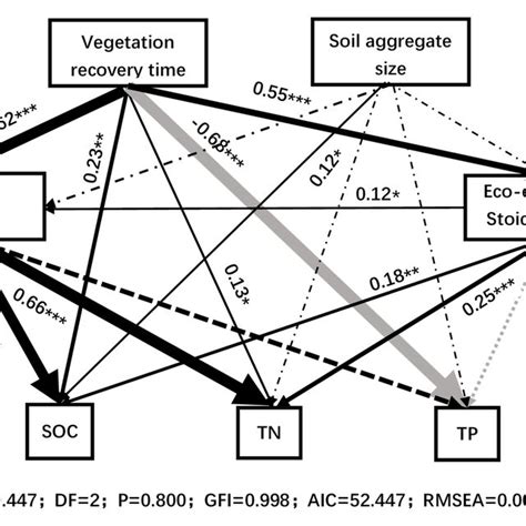 Structural Equation Model Of The Effects Of Vegetation Restoration On