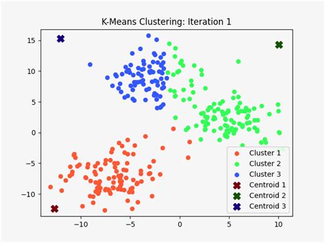 Faiz Khan On Linkedin Machinelearning Kmeans Datascience Python