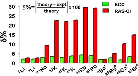 Figure 1 From Relativistic Extended Coupled Cluster Method For The Magnetic Hyperfine Structure