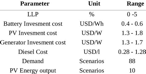 Mutable Parameters During The Optimization Download Scientific Diagram