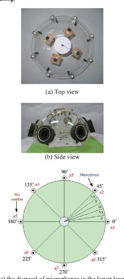 Figure 2 From Design Of A Semi Spherical Microphone Array Based Sound Localization System