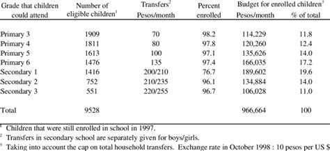 Budget Of Educational Transfers For The Progresa Program In The Sample