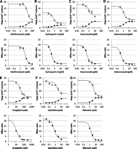 Inhibitory Effect Of P Gp Inhibitors On The Atob And Btoa Pap P Values