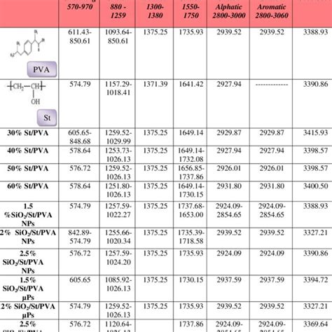 Show Ftir Characteristic Peaks Download Scientific Diagram