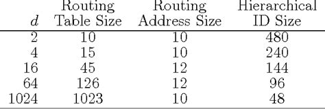 Table 1 1 From Chapter 1 Routing Scalability In Manets Semantic Scholar