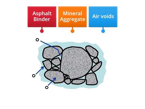 Components Of Bituminous Mix Labelled Diagram