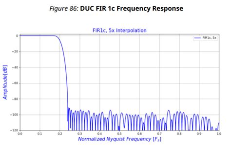 Rfsoc应用笔记 Rf数据转换器 08 Rfsoc关键配置之rf Dac内部解析（二）反sinc滤波器 Csdn博客