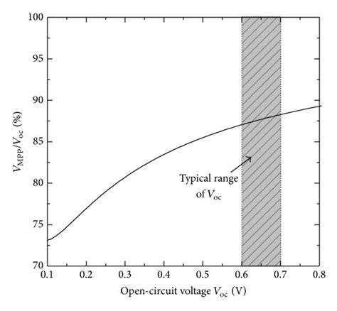 A MPP Voltage Against Open Circuit Voltage And B The Percentage Of Download Scientific