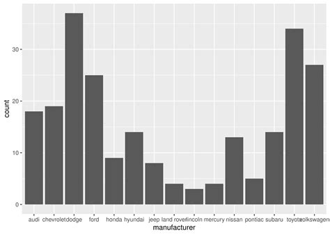 2 First Steps Ggplot2 Elegant Graphics For Data Analysis 3e
