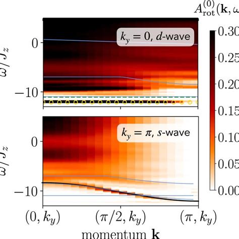 Two Hole Rotational Spectra In The T−xxz Model For T Jz 3 And Download Scientific Diagram