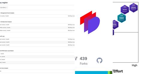 List Devsecops Curated By Dérik Thirion Medium