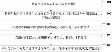 音频分类及模型的训练方法装置电子设备和存储介质与流程