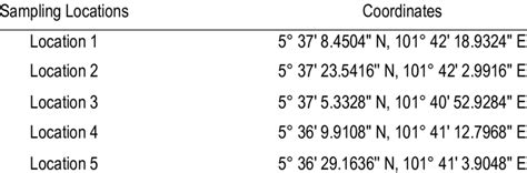 Sampling Locations And Coordinates Download Scientific Diagram