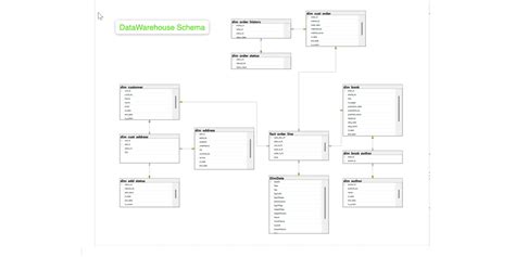 Github Essamhisham Bookstore Etl Ssis Ssas Project This Project Involves Modeling And