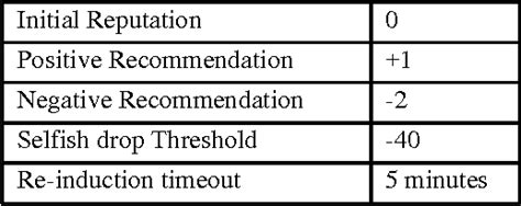 Figure 2 From Authenticated Routing Protocol Based On Reputation System For Adhoc Networks
