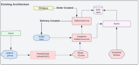 Doordash Uses Cockroachdb To Create Config Management Platform For Microservices Infoq