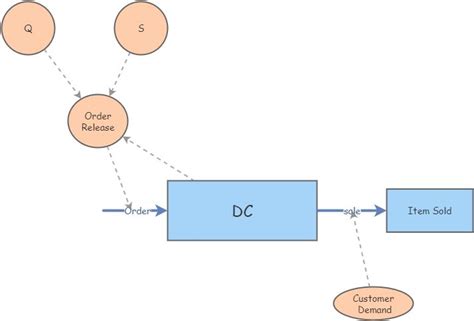 Simplistic Model ติด Insight Maker