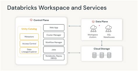 Getting Started With Data Engineering On Databricks By Melissa Milligan Medium